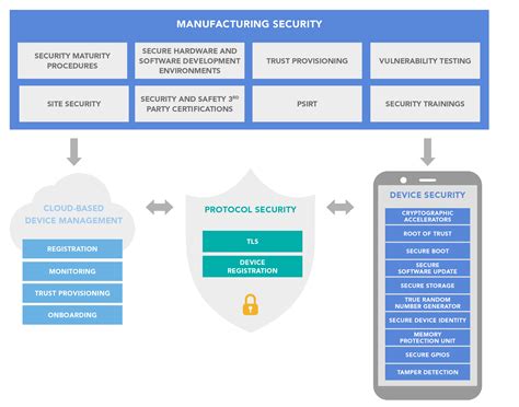 Billions Of Reasons To Build A Trusted Safe And Secure IoT World