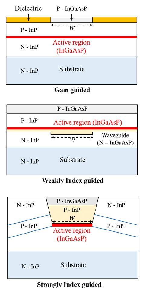 3 Schematic Illustration Of Three Kind Of Semiconductor Lasers The Download Scientific