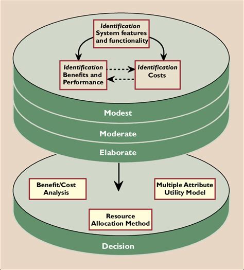 The Cost Performance Model Download Scientific Diagram
