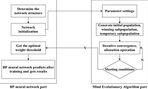 Flowchart Of Bp Neural Network Algorithm Optimized By Mind Evolution