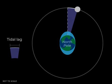 The Moon Is Getting Slightly Farther Away From The Earth Each Year − A