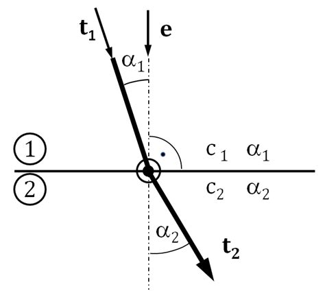 A Sound Wave From Direction T At The Interface Boundary Plane Of Two Download Scientific