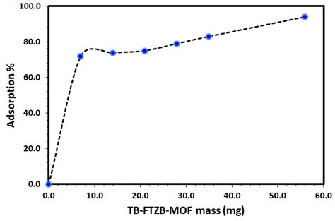 Catalysts Free Full Text Synthesis And Characterization Of Terbium