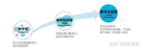 一文读懂什么是数字化转型 知乎