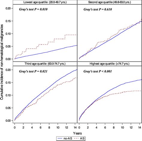 Incidence Of Cancer By Age Cumulative Incidence Function Cif For The