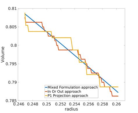 Volume Function Change When Evolving The Level Set Function The Download Scientific