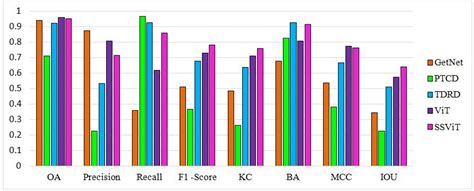 Quantitative Results From The Implementation Of Different Methods On Download Scientific