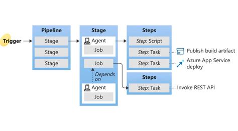 Integrating Sonarcloud With Azure Devops Pipelines By Viswanath Reddy Medium