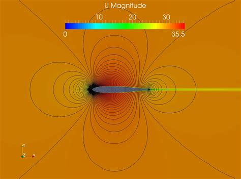 Flow Over Naca0012 Airfoil