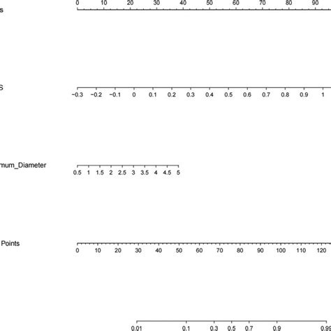Calibration Curve Of The Deep Learning Radiomics Nomogram Dlrn Model Download Scientific