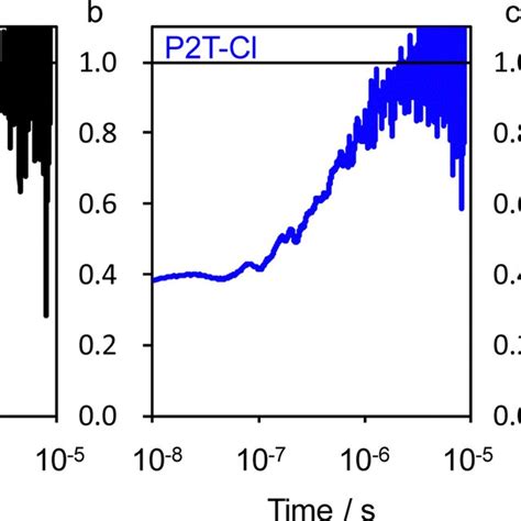 Semilogarithmic Plot Of Time Dependent Hole Transfer Yields From