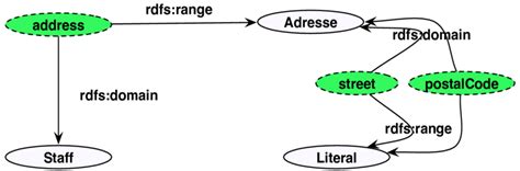 3 exemple de schéma rdf download scientific diagram