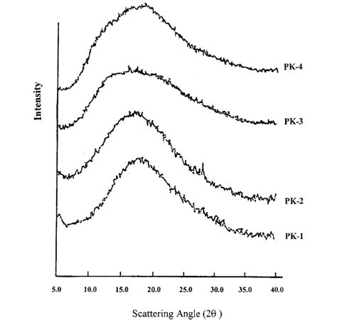 Wide Angle X Ray Diffraction Patterns Of Polyaryletherketones Download Scientific Diagram