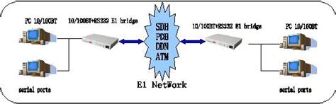E1 To Ethernet And RS232 Converter Ethernet And RS232 Over E1