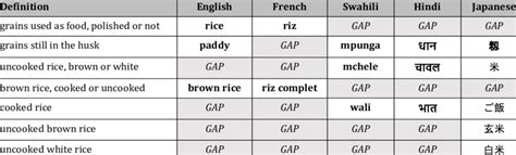 lexicalisations of seven word meanings around the concept of rice in
