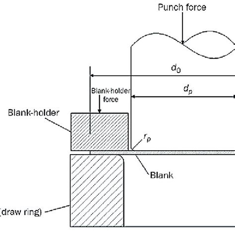 Conventional Deep Drawing Process 29 Download Scientific Diagram