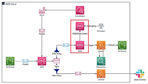 GitHub Heungbot Decoupled Image Processing Project Bucket Sns Sqs Lambda Rekognition