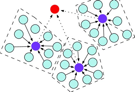 Typical Example Of A Small Scale Single Hop Clustering Wsn Download