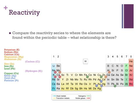 Reactivity Series Periodic Table