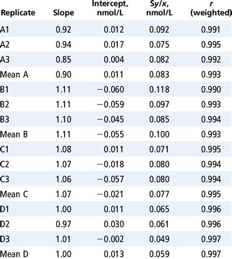 Weighted Deming Regression And Correlation Data X Mean Of Gent Y
