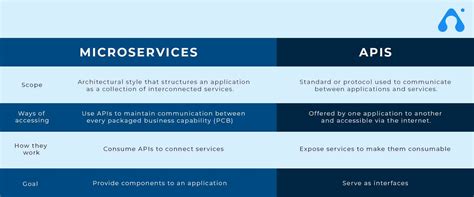What Is The Difference Between APIs And Microservices