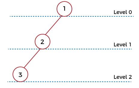 Relationship Between Number Of Nodes And Height Of Binary Tree Online Tutorials Library List