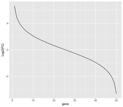 Difference Between Fc And Logfc
