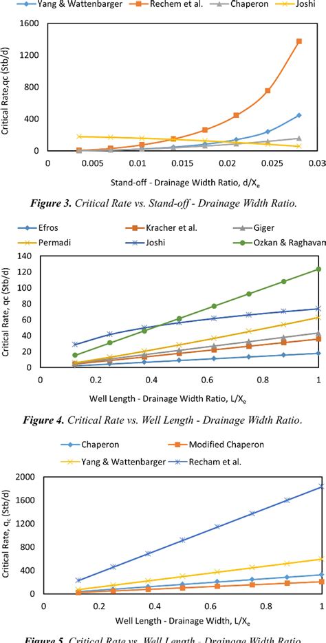 Figure 1 From Water Coning Prediction An Evaluation Of Horizontal Well
