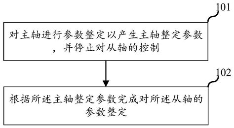 一种龙门双轴调试方法、装置、电子设备及存储介质 爱企查