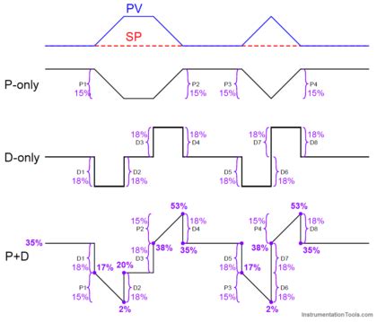 PID Controllers Graphical Analysis InstrumentationTools