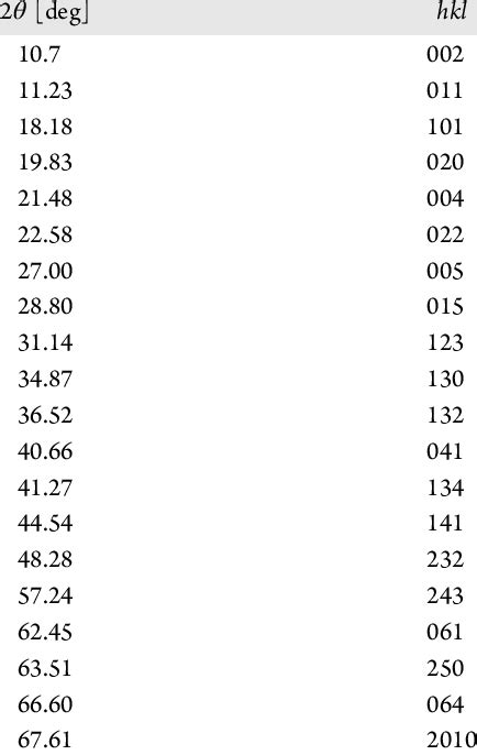 Observed 2θ Values and the Corresponding hkl Indices of the CAN Download Scientific