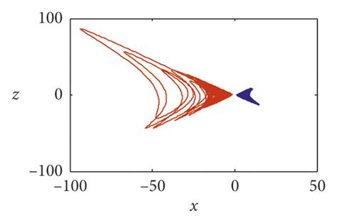 Various Coexisting Attractors With Different Values Of Parameter D In Download Scientific