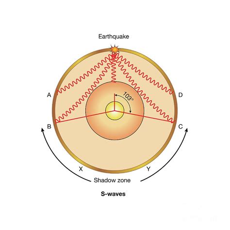 Seismic S Wave Propagation Photograph By Science Photo Library Pixels