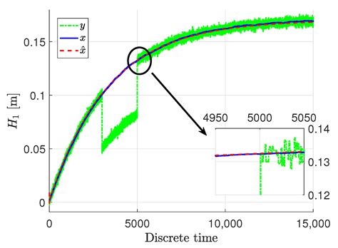 A Novel Adaptive Sensor Fault Estimation Algorithm In Robust Fault