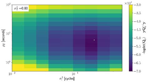 Grid Of Average Log Likelihood For Corrected Simulated Scintillation