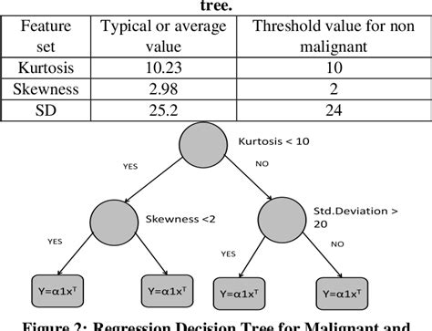 Table 1 From An Improved Decision Tree Based Mammogram Image Classification Of Breast Cancer For
