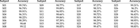 Recognition Accuracy For Each Subject On Arousal Download