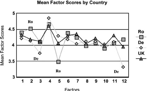 Comparison Of Mean Factor Scores Download Scientific Diagram