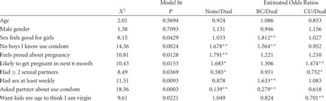 Nominal Regression Analysis Showing Association Of Variables With Each