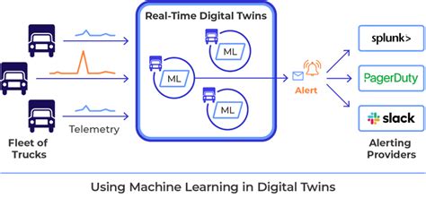 Product Features Machine Learning And Generative Ai Scaleout Digital Twins