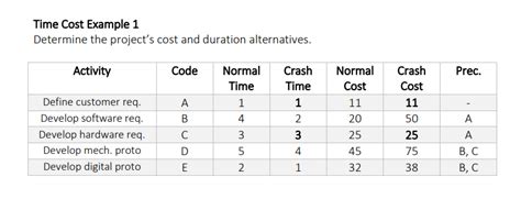 Solved Time Cost Example Determine The Project S Cost And Chegg Com