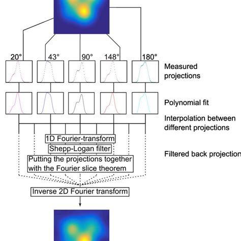 Schematic Overview Of The Inversion Algorithm Download Scientific
