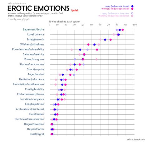 Erotic Emotions Updated By Aella Knowingless
