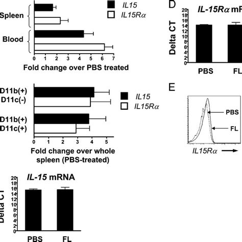 Dynamic B220 Expression By Nk1 1 Cells A Total Cfse Labeled Download Scientific Diagram