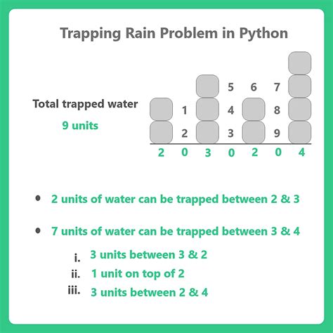 Trapping Rain Water Problem In Python Prepinsta Python