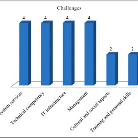 Factors Affecting M Learning Adoption [9] Download Scientific Diagram