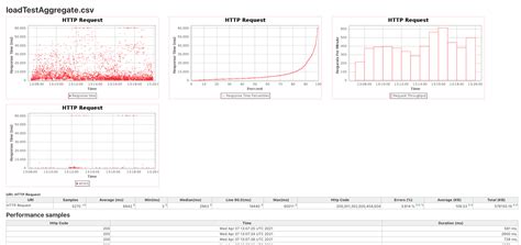 Jenkins Performance Plugin Not Listing Urls From Jmeter Test Stack Overflow
