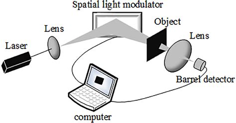 multi‐image encryption and authentication using computational ghost
