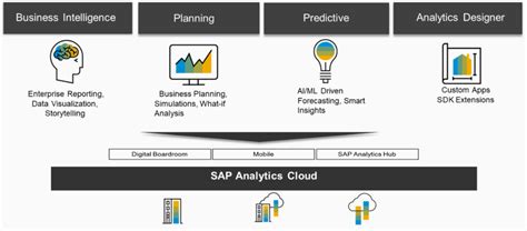 SAP Analytics Cloud IOCFO