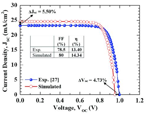 model validation by comparing with experimental results download